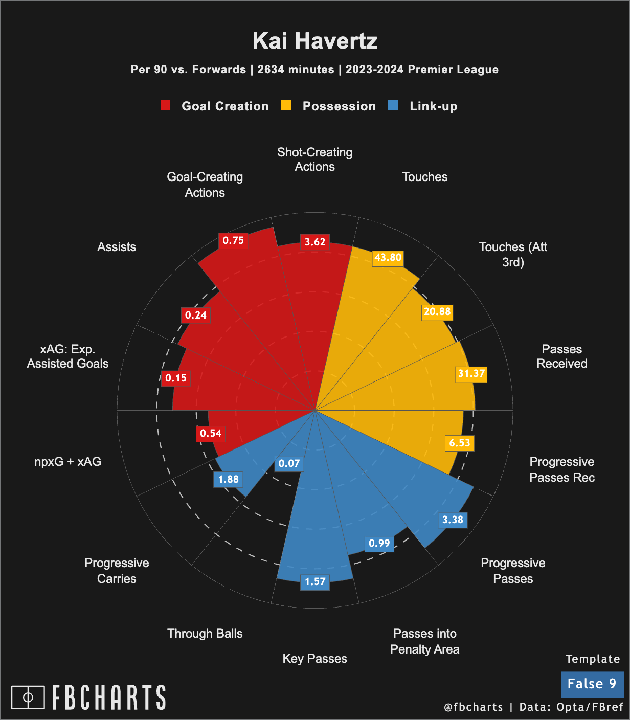 FBCharts - Create your own Football Radar and Comparison charts