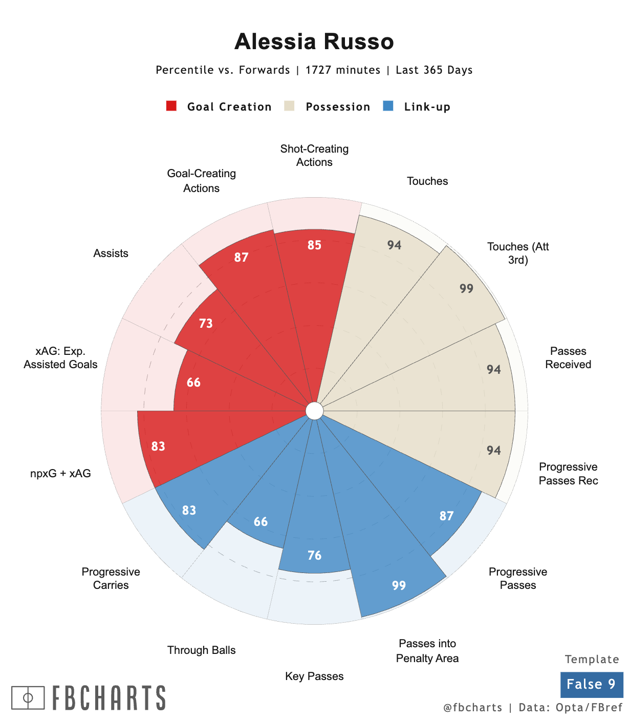 FBCharts - Create your own Football Radar and Comparison charts
