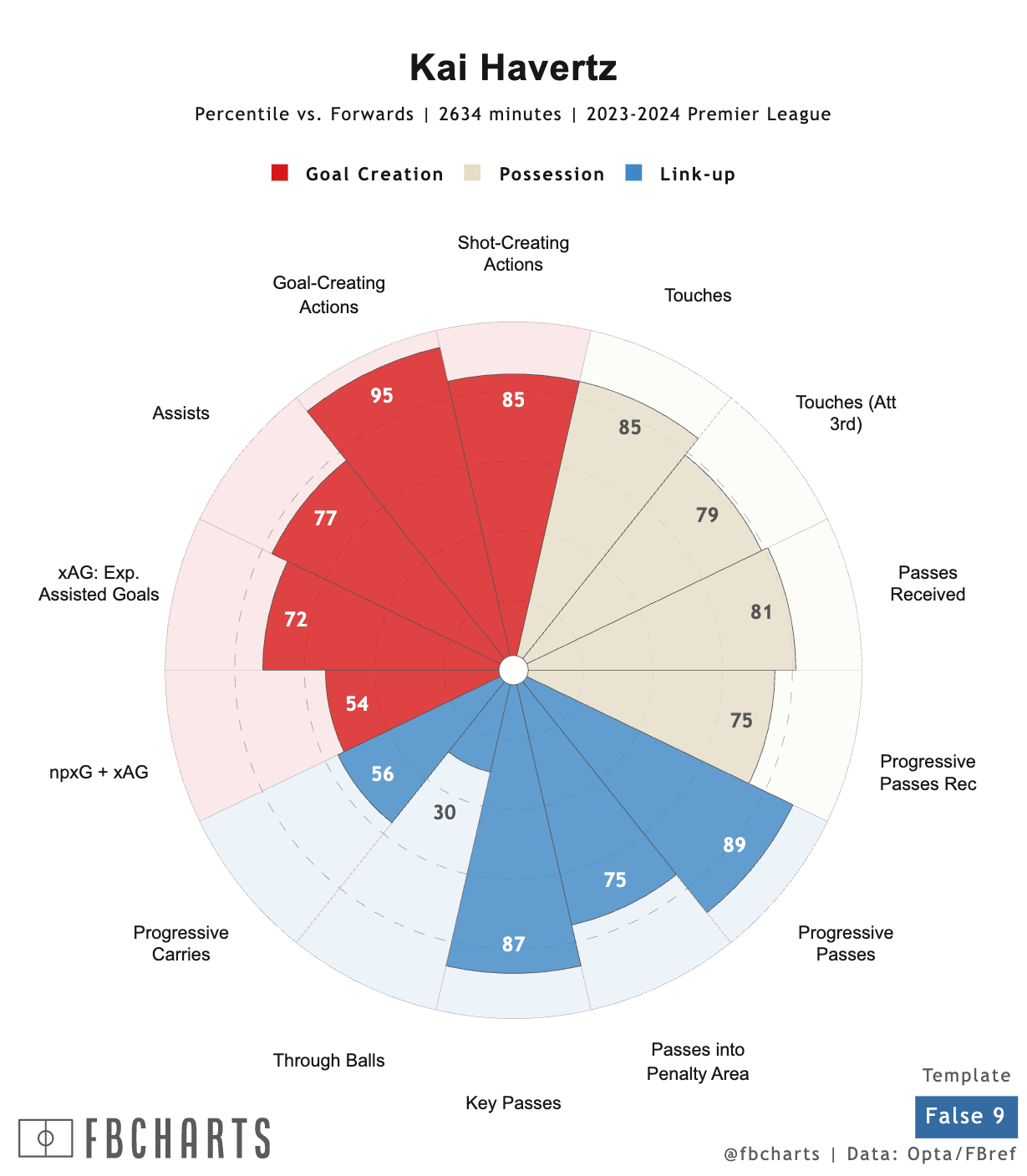 FBCharts - Create your own Football Radar and Comparison charts