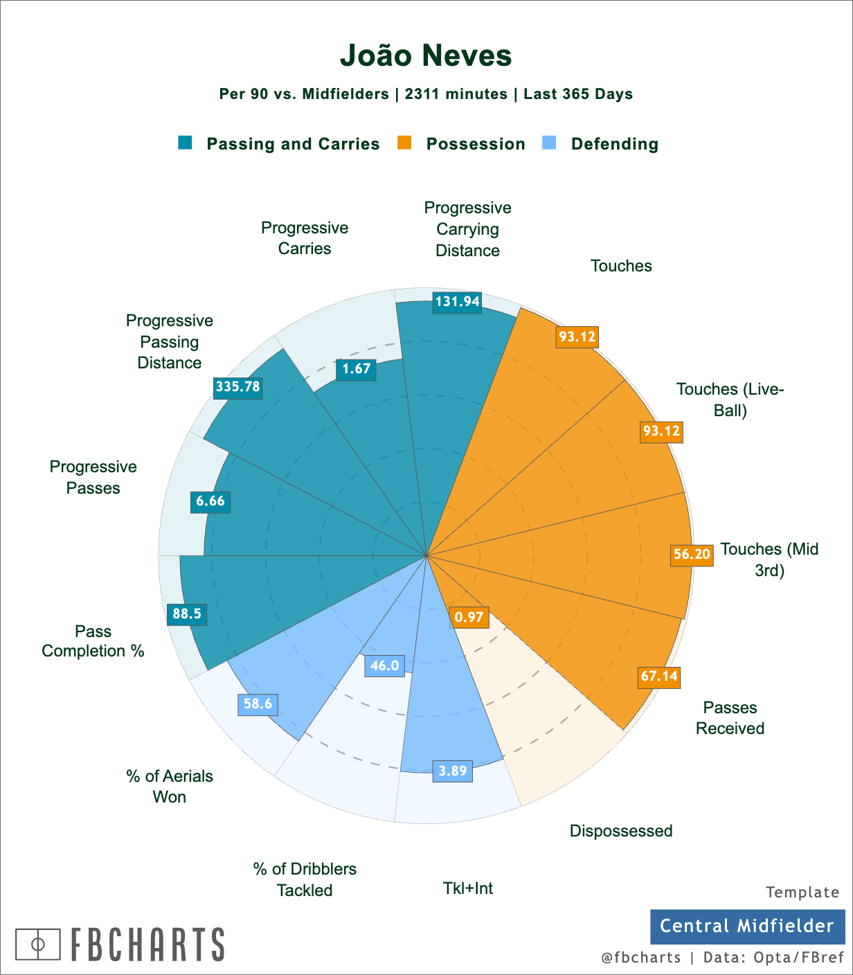 FBCharts - Create your own Football Radar and Comparison charts