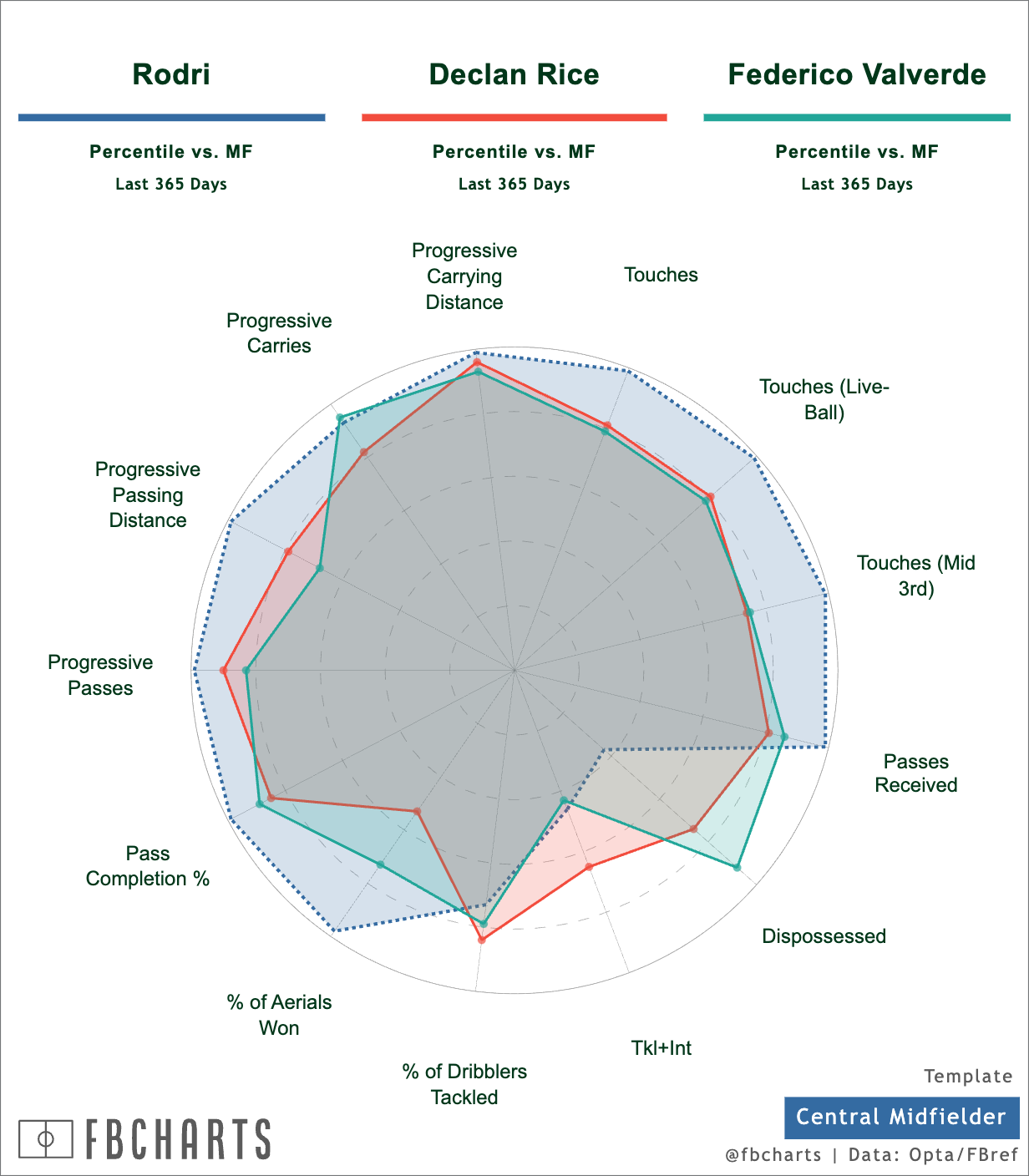 FBCharts - Create your own Football Radar and Comparison charts