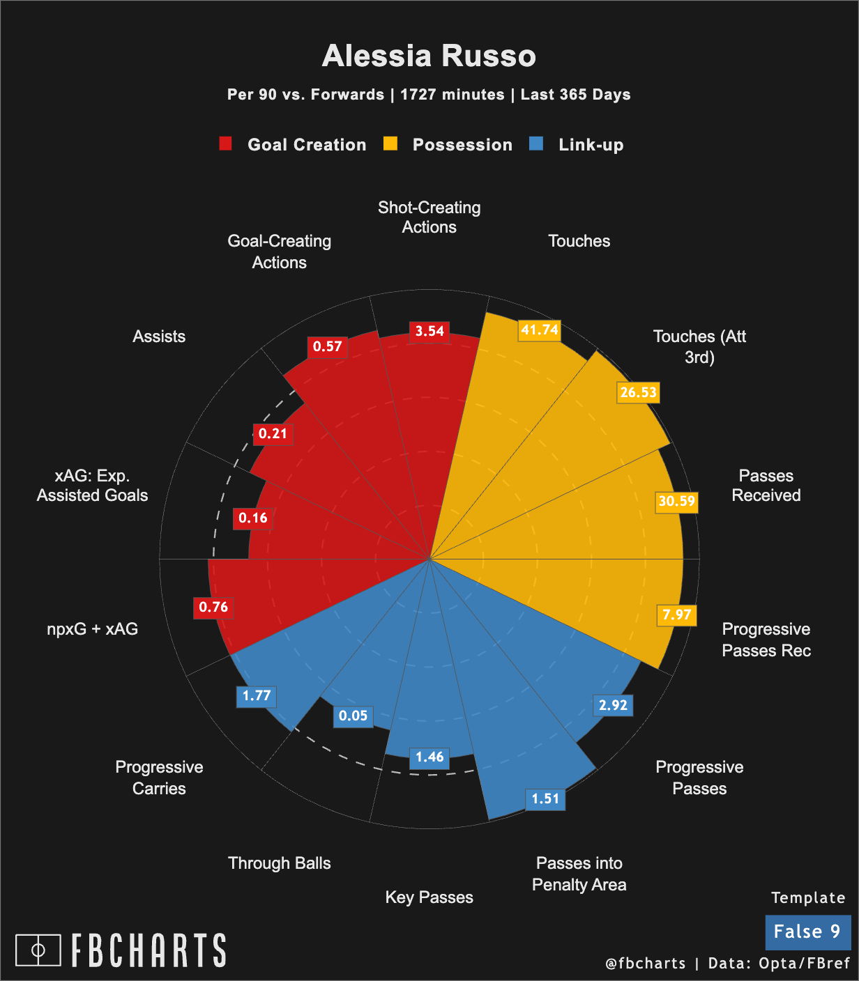 FBCharts - Create your own Football Radar and Comparison charts