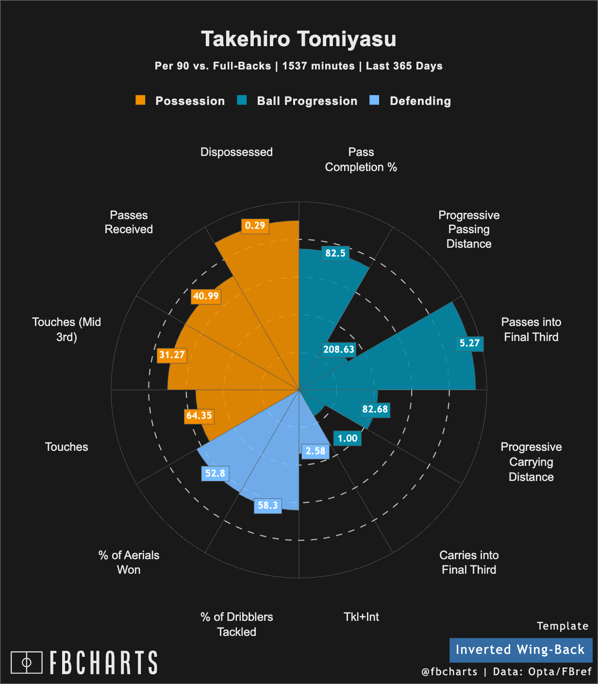 FBCharts - Create your own Football Radar and Comparison charts