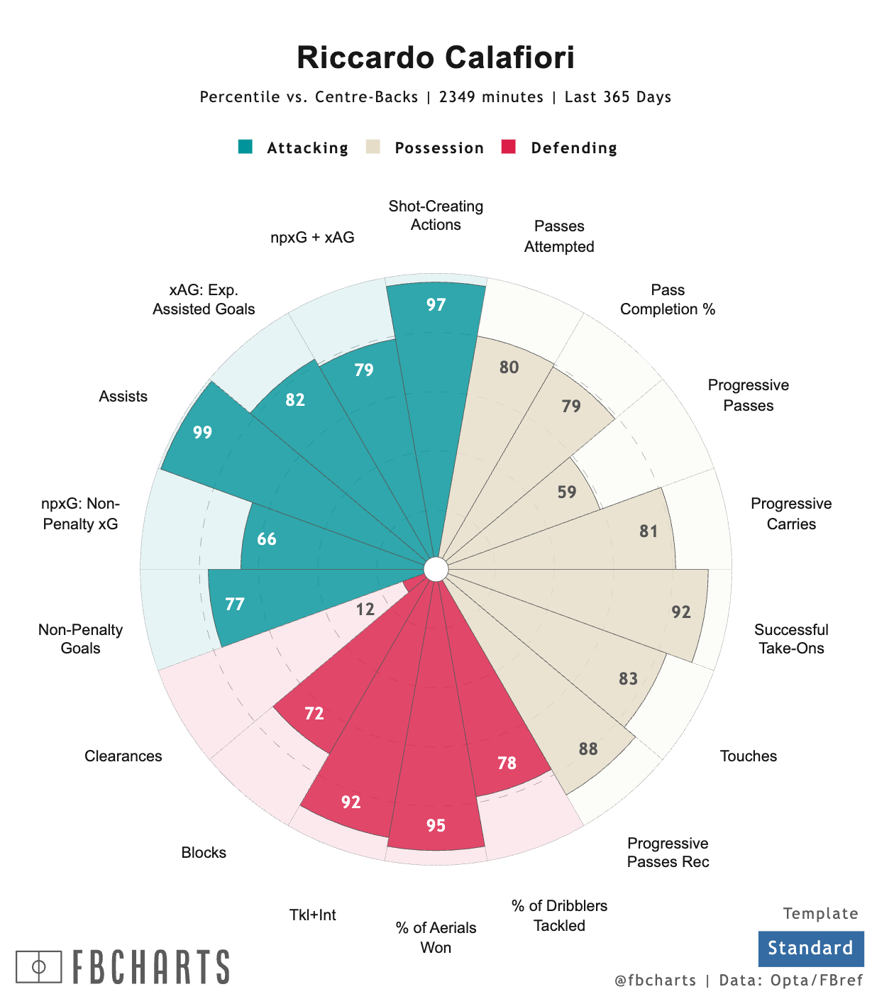 FBCharts - Create your own Football Radar and Comparison charts