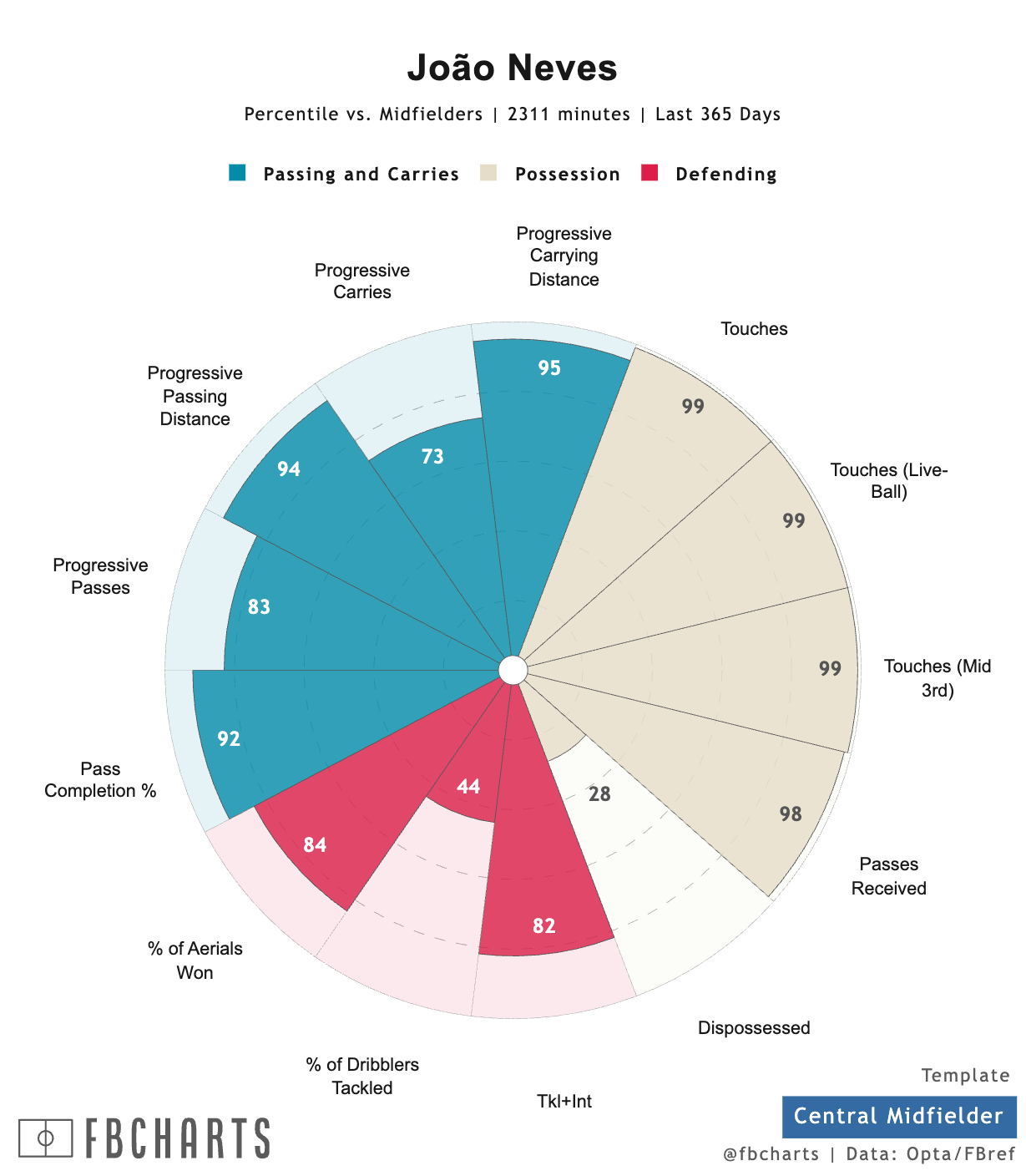 FBCharts - Create your own Football Radar and Comparison charts