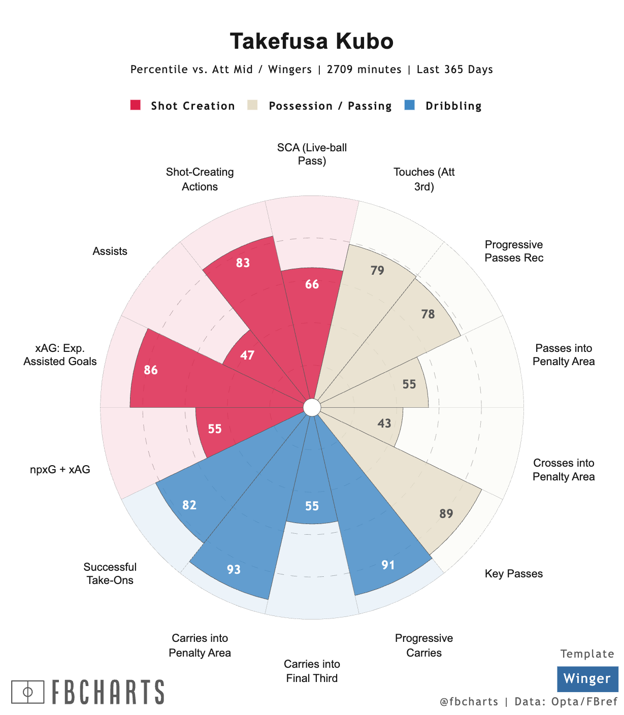 FBCharts - Create your own Football Radar and Comparison charts